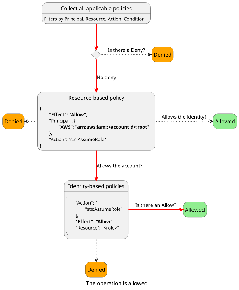 IAM policy evaluation logic explained with examples - Advanced Web ... IAM policy evaluation logic explained with examples - Advanced Web ...