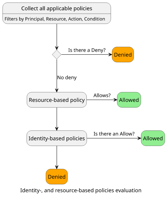 IAM policy evaluation logic explained with examples - Advanced Web ... IAM policy evaluation logic explained with examples - Advanced Web ...