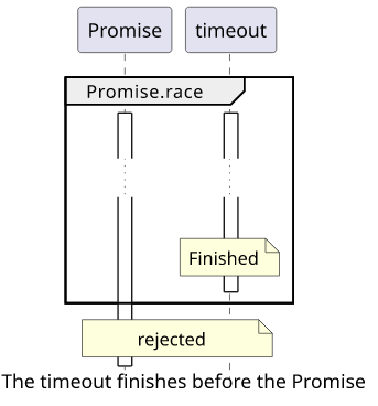 How to add timeout to a Promise in Javascript - Advanced Web Machinery